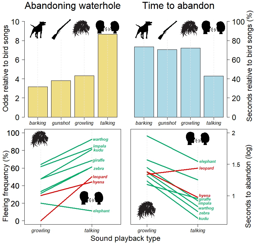 Fear of humans | ConservationBytes.com